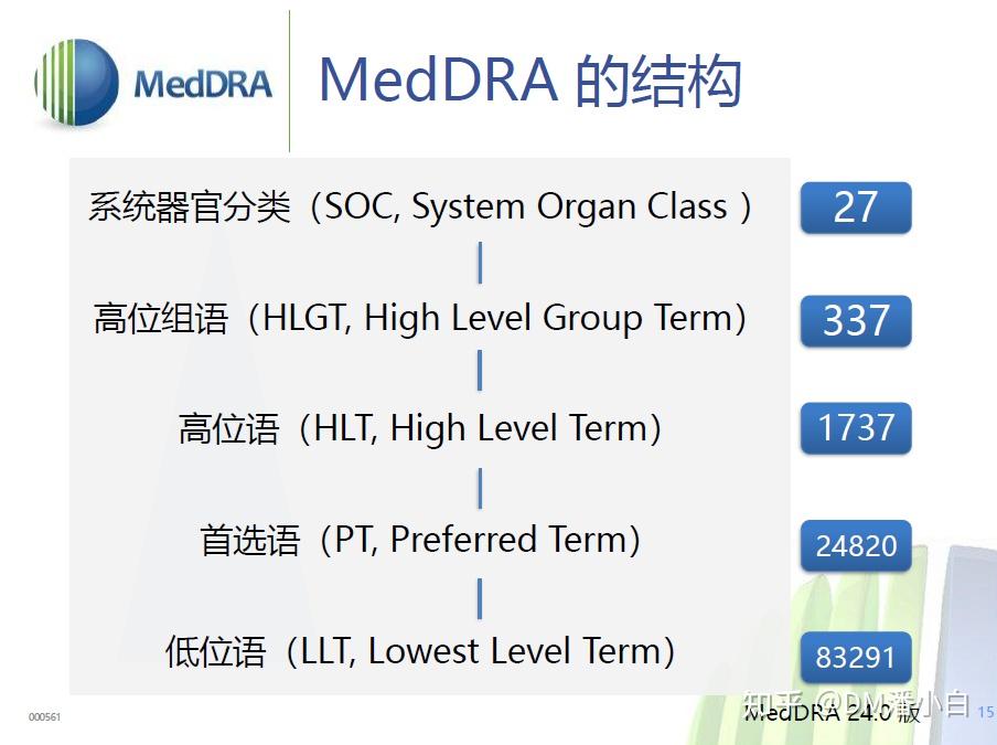 【培训视频】MedDRA概况 - 知乎
