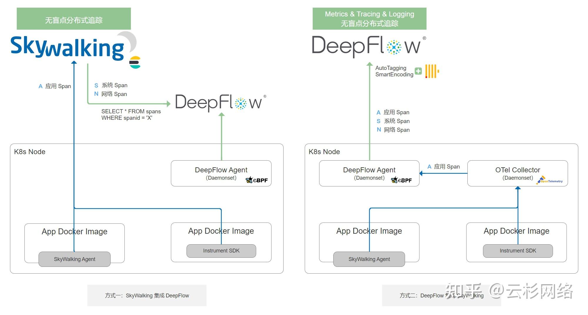 使用 DeepFlow 作为 SkyWalking 的后端，消除观测盲点 - 知乎