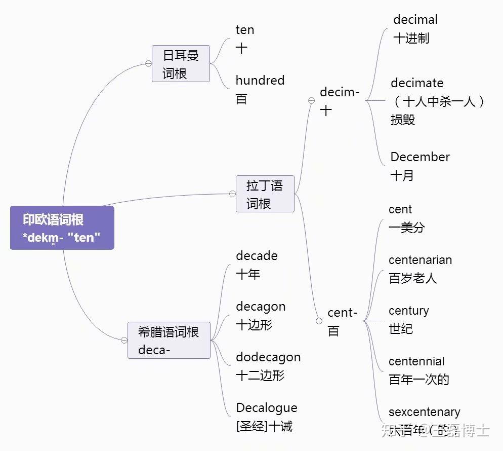 数字词根图解（uni-,duo-,tri-,tetra-,penta-,hex-,hept-,oct-,nov-,dec-,milli ...