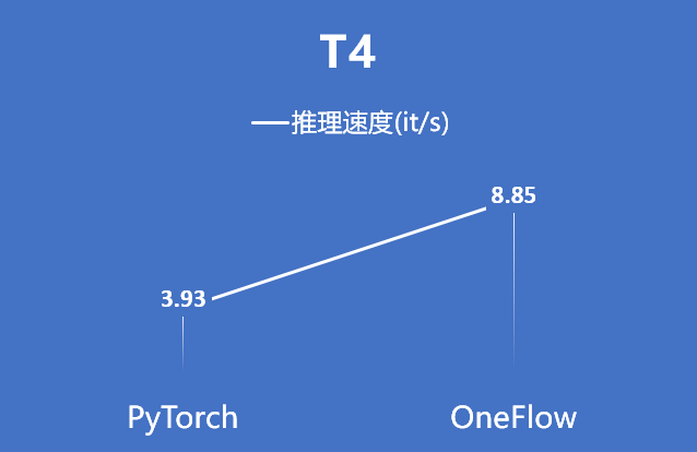 “零”代码改动，静态编译让太乙Stable Diffusion推理速度翻倍 - 知乎