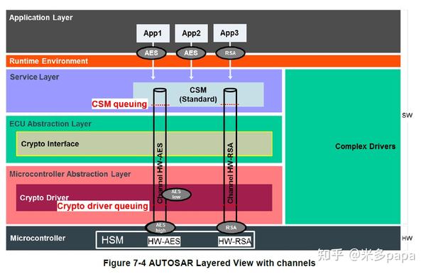 AUTOSAR Crypto Service Manager（加密服务管理器） - 知乎