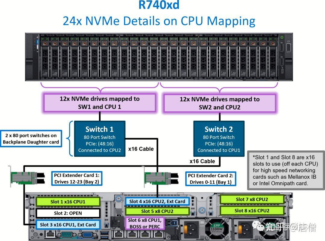 直联还是交换？Intel、AMD服务器NVMe SSD IO拓扑速查手册 - 知乎