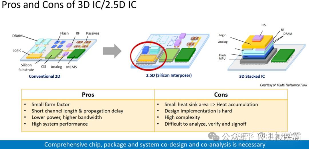 集成电路封装2D, 2.5D, 3D的区别和联系 - 知乎