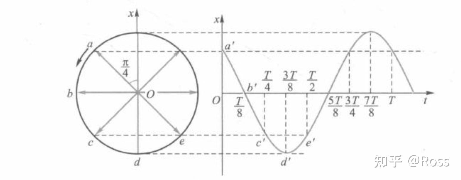 [物理]快速搞定-旋转矢量法 - 知乎