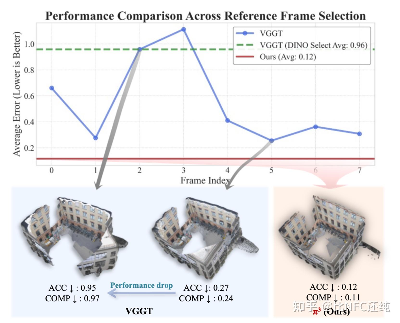 3DV论文笔记: π3: Scalable Permutation-Equivariant Visual Geometry Learning ...