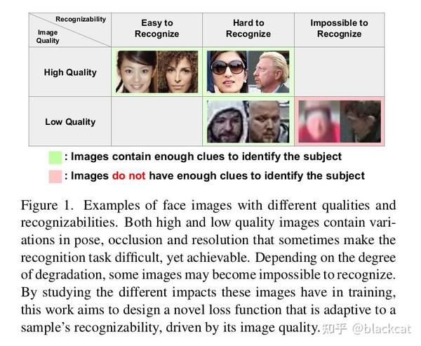 论文速读-AdaFace-Quality_Adaptive_Margin_for_Face_Recognition - 知乎