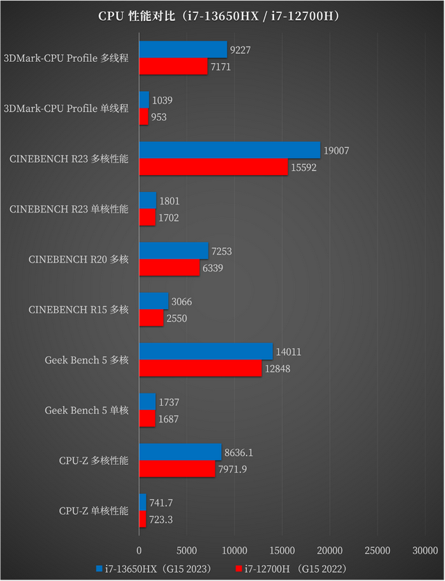 i7-13650HX + RTX 4060 的游戏本性能标杆，游匣 G15 2023 测评体验 - 知乎