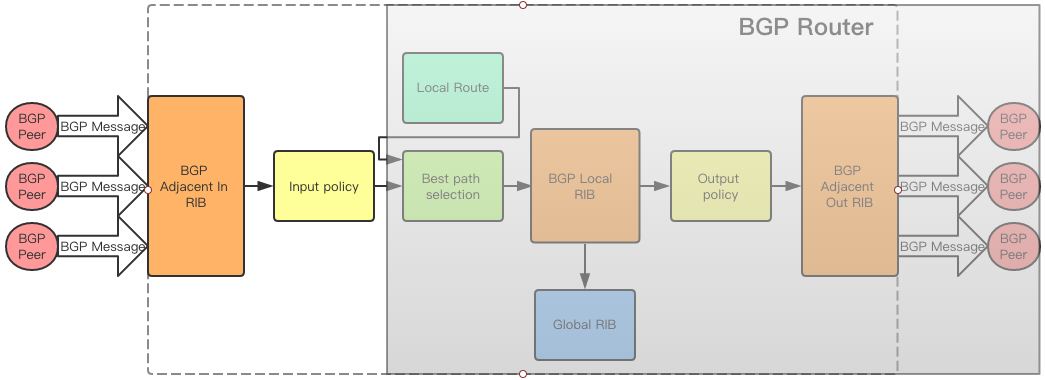 BGP route processing - 知乎