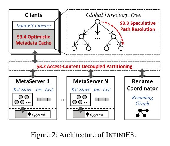 论文阅读 - InfiniFS: An Efficient Metadata Service for Large-Scale Distributed Filesystems - 知乎