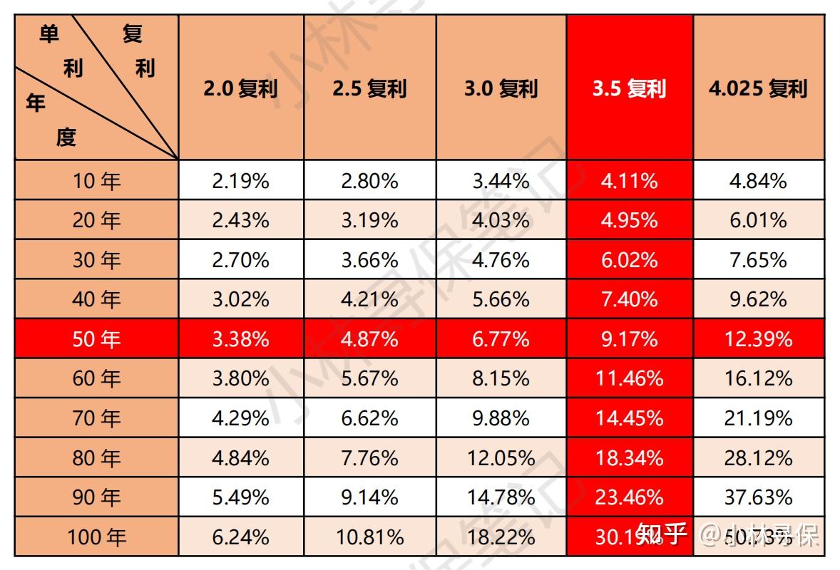单利 复利 Irr 知乎