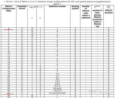 PRACH信道详解(二)：信号生成及时频资源分布 - 知乎