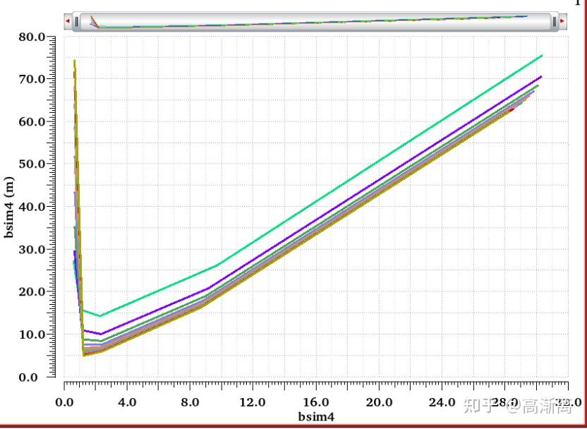 gm/Id方法设计二级OTA(1)——器件仿真 - 知乎