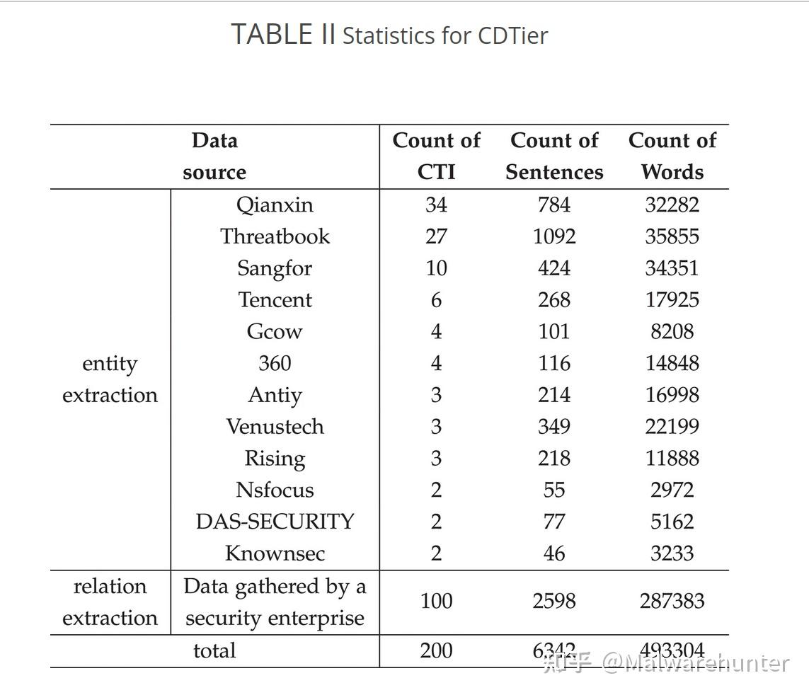 CDTier:中文威胁情报实体关系数据集 - 知乎