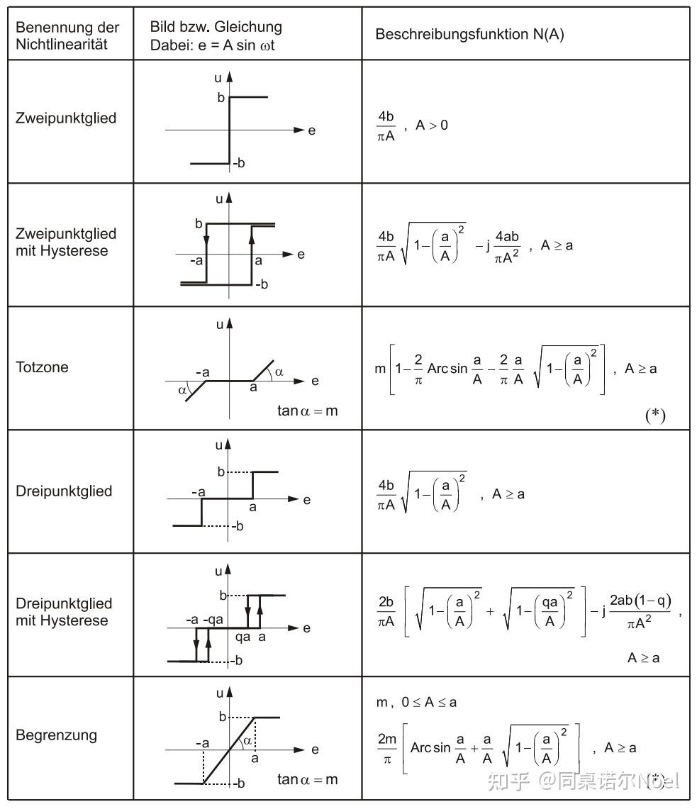 Harmonische Balance-谐波平衡/描述函数法（二）-谐波平衡方程计算 - 知乎