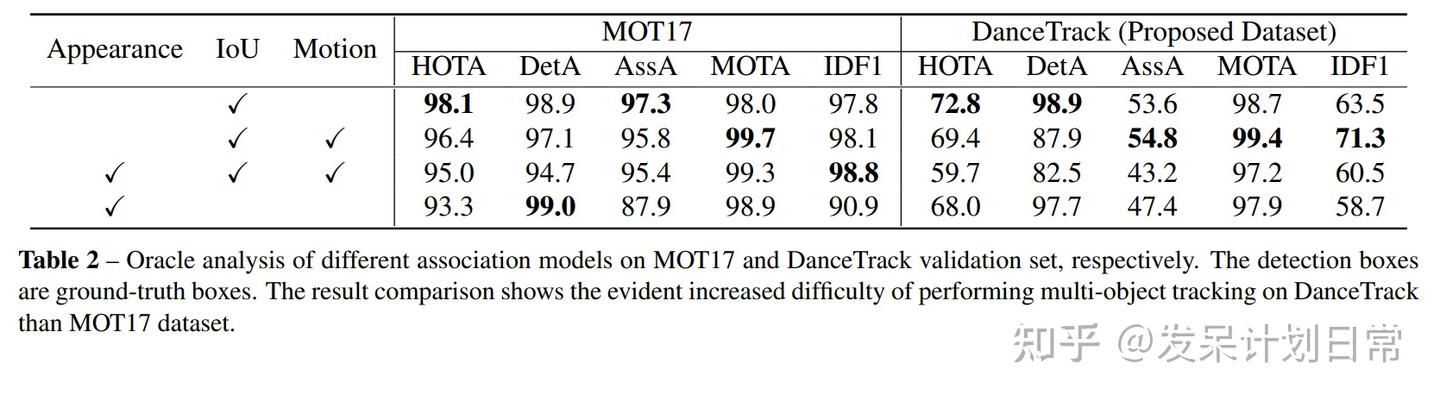 [DanceTrack] Multi-Object Tracking in Uniform Appearance and Diverse ...