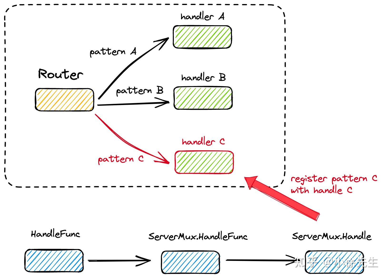 Golang HTTP 标准库实现原理 - 知乎