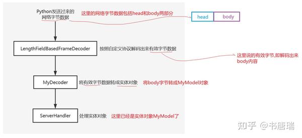 使用自定义协议实现Python向Netty传输数据 - 知乎