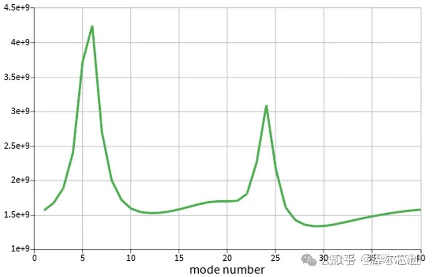 【lumerical】垂直腔面发射激光器(VCSEL)结构导入、反射率和冷腔模拟 - 知乎