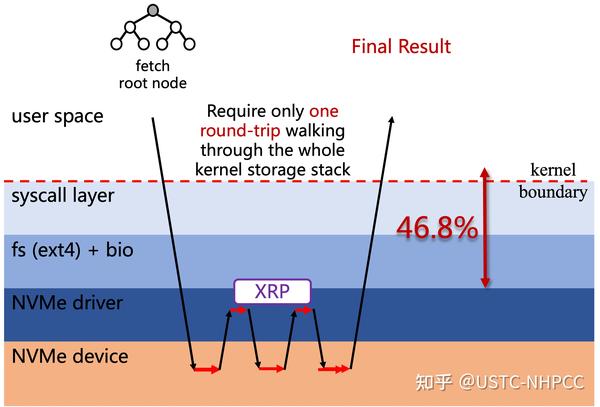 系统论文速读系列 XRP: In-Kernel Storage Functions with eBPF - 知乎