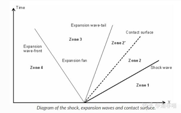 国产CFD开源软件OneFLOW+Sod shock tube exact solution简单测试 - 知乎