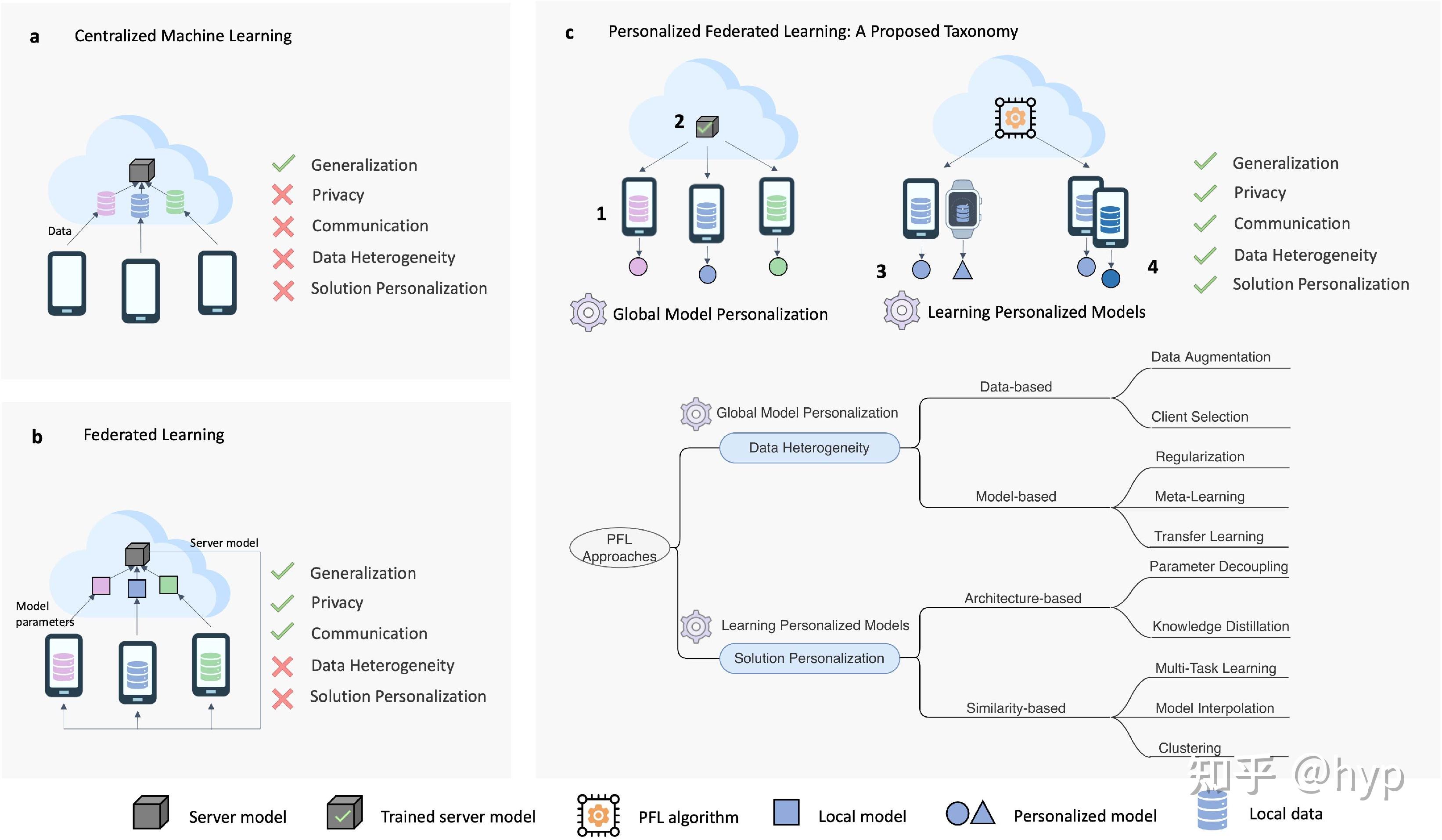 用于自动驾驶的个性化联邦学习（PFL）方法 - 知乎