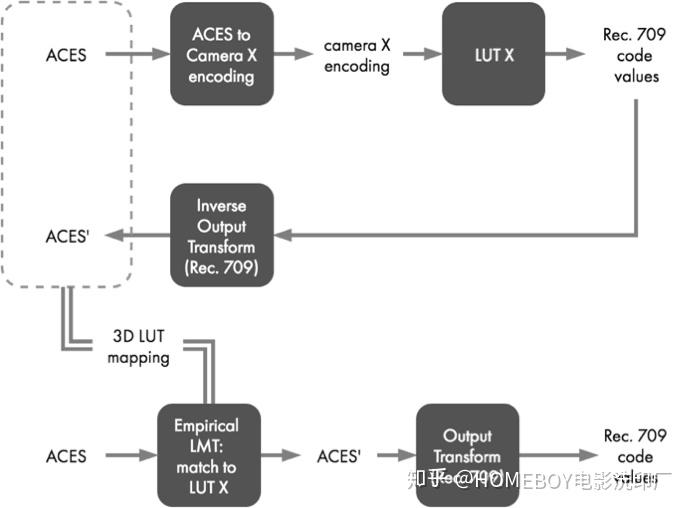 ACES下如何正确使用LUT，听听官方怎么说 - 知乎