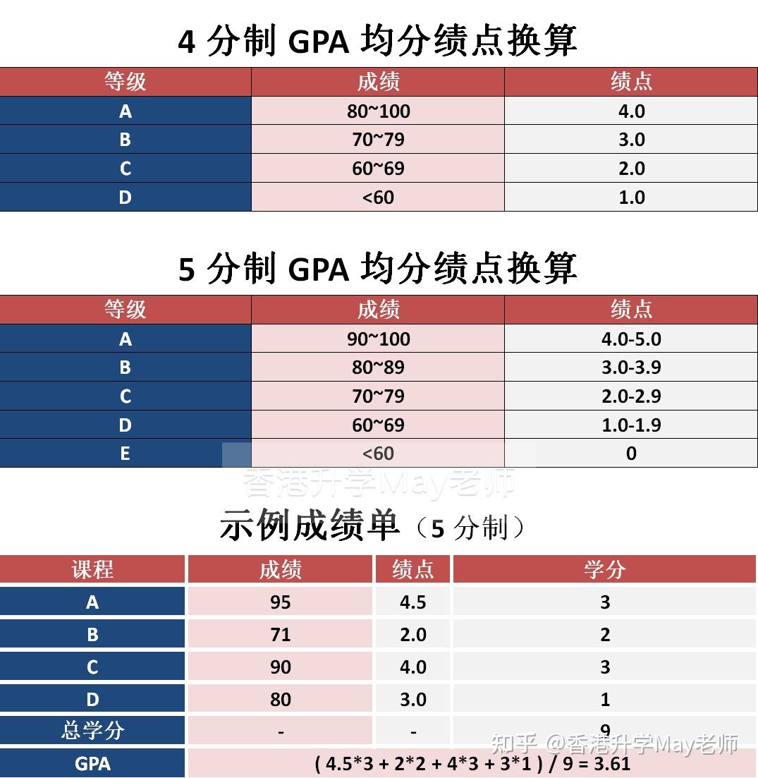 香港海外留学申请5分制GPA换算成4分制计算方式 - 知乎