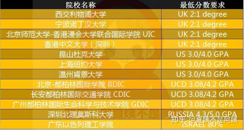 23FALL | UCD都柏林大学list更新！ - 知乎