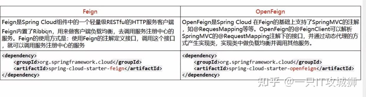 SpringCloud入门实战-OpenFeign服务调用 - 知乎