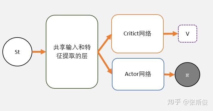 理解Actor-Critic的关键是什么？(附代码及代码分析) - 知乎