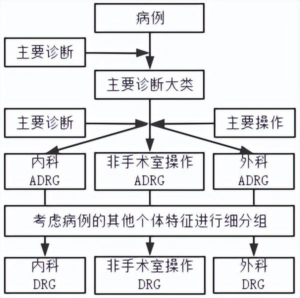 DRG付费中，主要诊断/手术操作编码的选择对医院的影响？ - 知乎