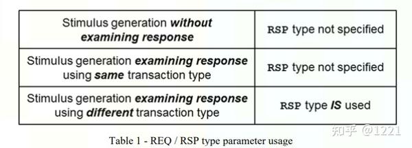 UVM Reactive Stimulus Techniques - 知乎