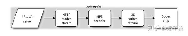 esp-adf音频框架笔记 5 audio pipeline - 知乎