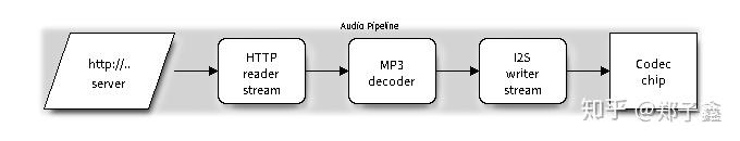 esp-adf音频框架笔记 5 audio pipeline - 知乎