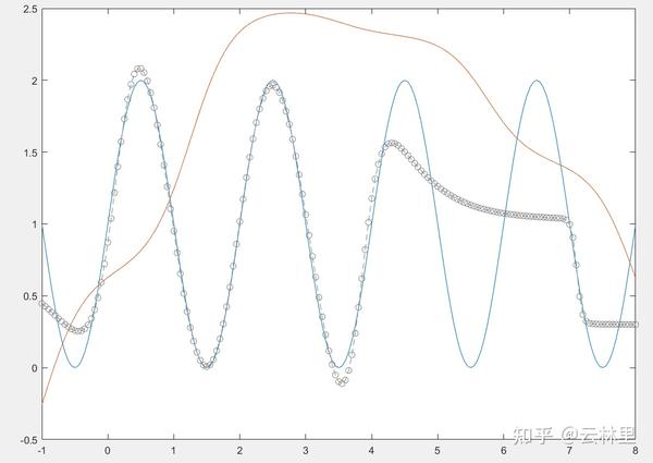[MATLAB]神经网络算法-1 BP神经网络[1] - 知乎