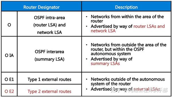 图解OSPF，看这70张图已经足够（二） - 知乎