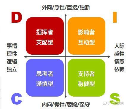 DISC职业性格测试：你适合哪些职业类型？ - 知乎
