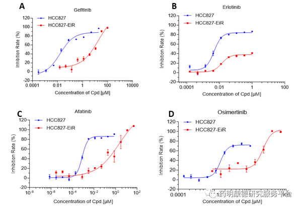 获得性耐药肿瘤模型的构建和临床前应用 - 知乎