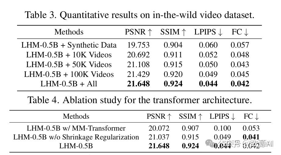 超快！阿里通义 Lab提出LHM！2s完成单张图像重建3D人体动画！ - 知乎