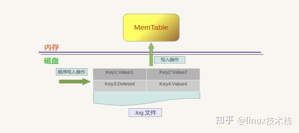 RocksDB 基本原理 - 知乎