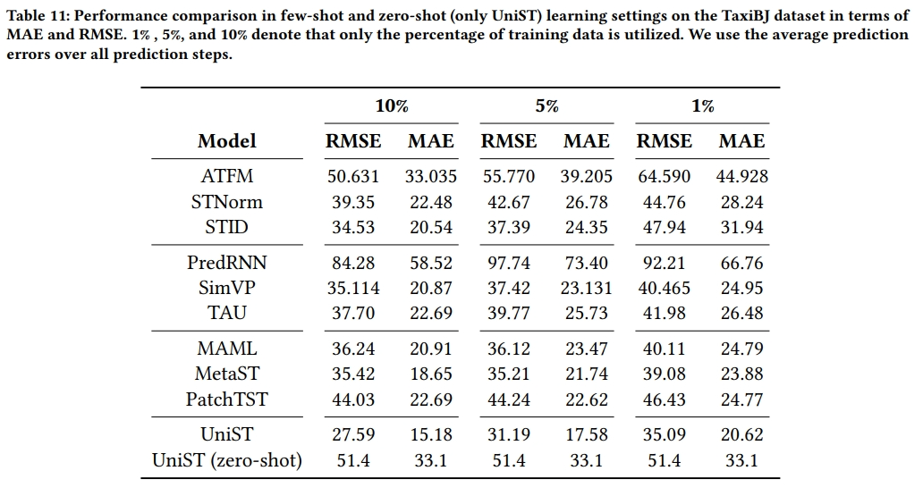 AI论文速读 | 2024[KDD]UniST：提示赋能通用模型用于城市时空预测 - 知乎