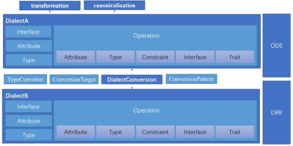 Mlir Dialect及operation详解 知乎