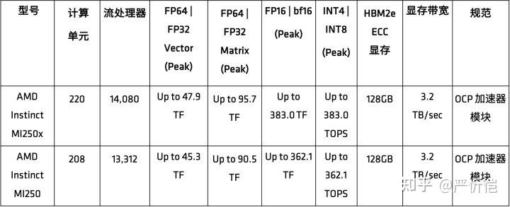 AMD CDNA2架构（MI200） - 知乎