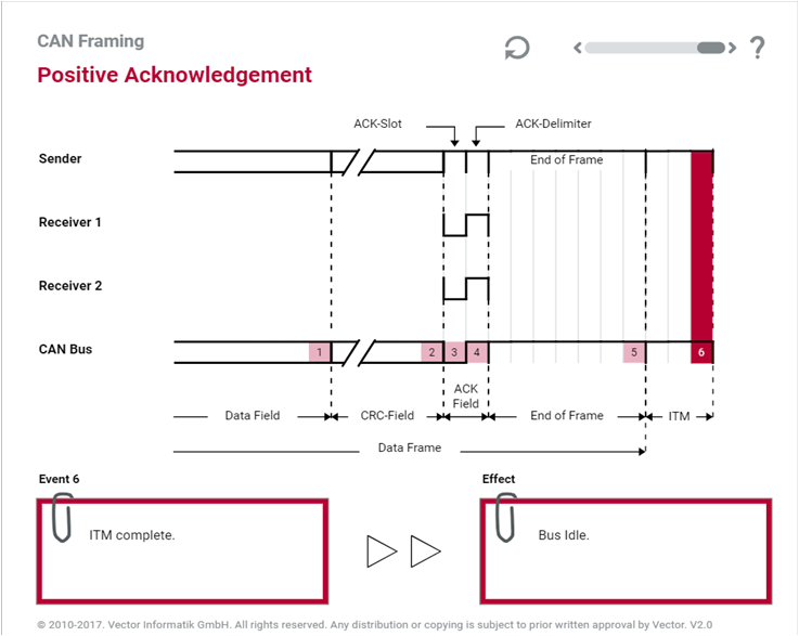CAN总线基础知识 - 知乎