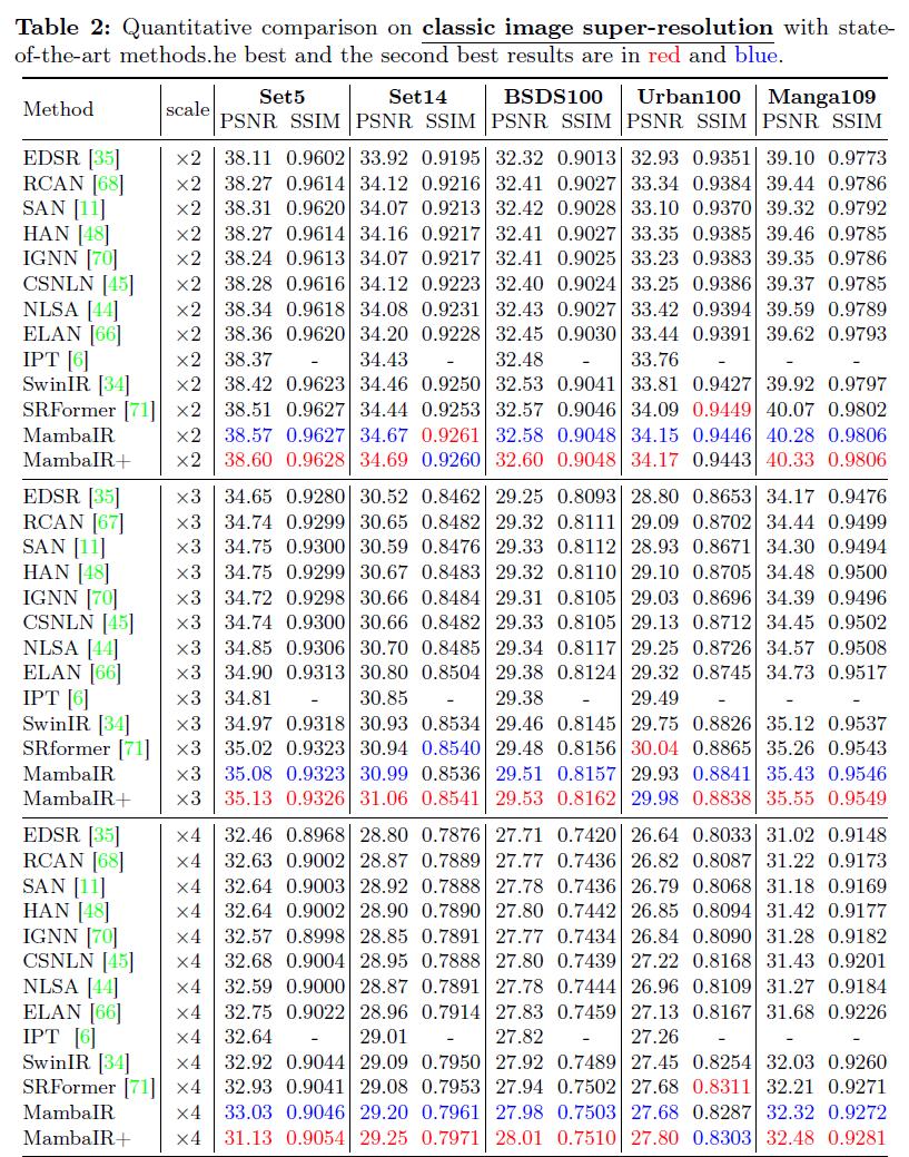 MambaIR: A Simple Baseline for Image Restoration with State-Space Model ...