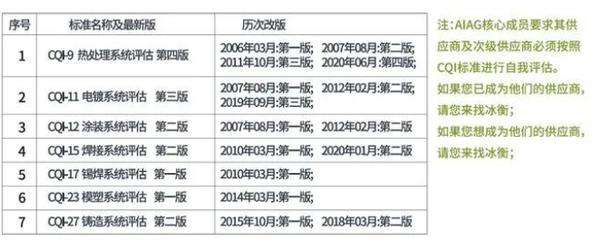 CQI的工艺CQI-9、11、12、15、17、23、27 - 知乎