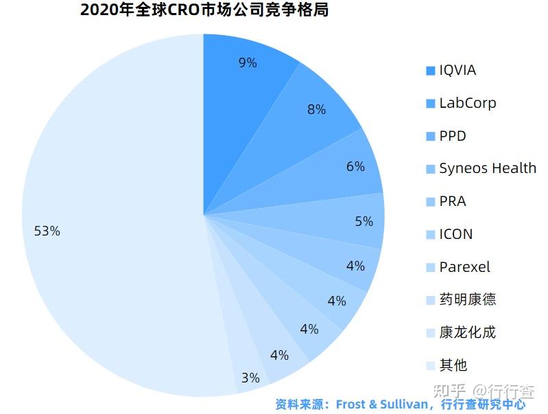 2021年中国CRO行业研究报告 - 知乎
