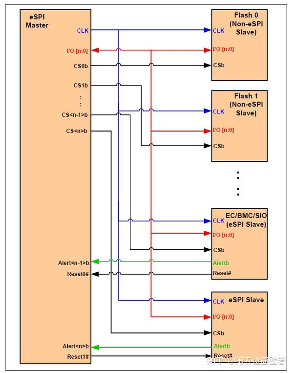 eSPI自学笔记（三）：Run-time Flash Access Channel - 知乎