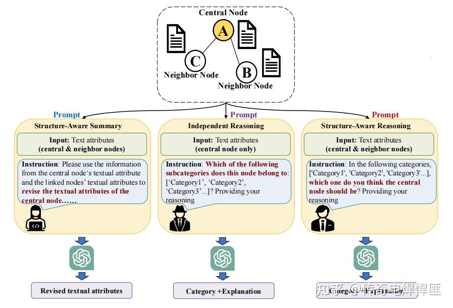 LLM4GCL: CAN LARGE LANGUAGE MODEL EMPOWER GRAPH CONTRASTIVE LEARNING? - 知乎