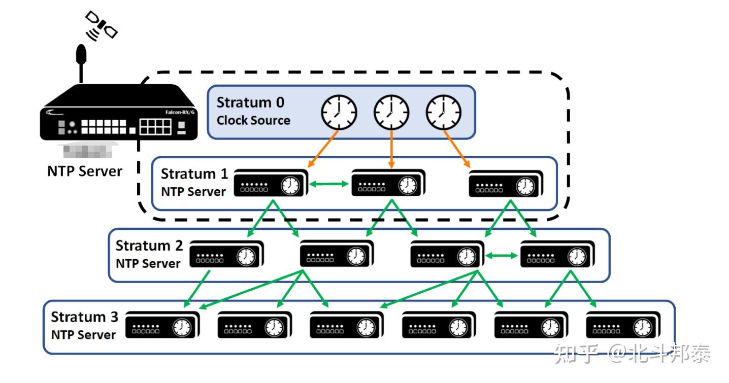 NTP 服务器/GPS北斗内网时间同步授时服务器详解 - 知乎